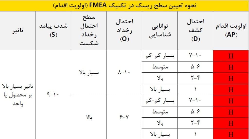 دوره آنالیز حالات شکست - تکنیک FMEA - دانشگاه مجازی HSE
